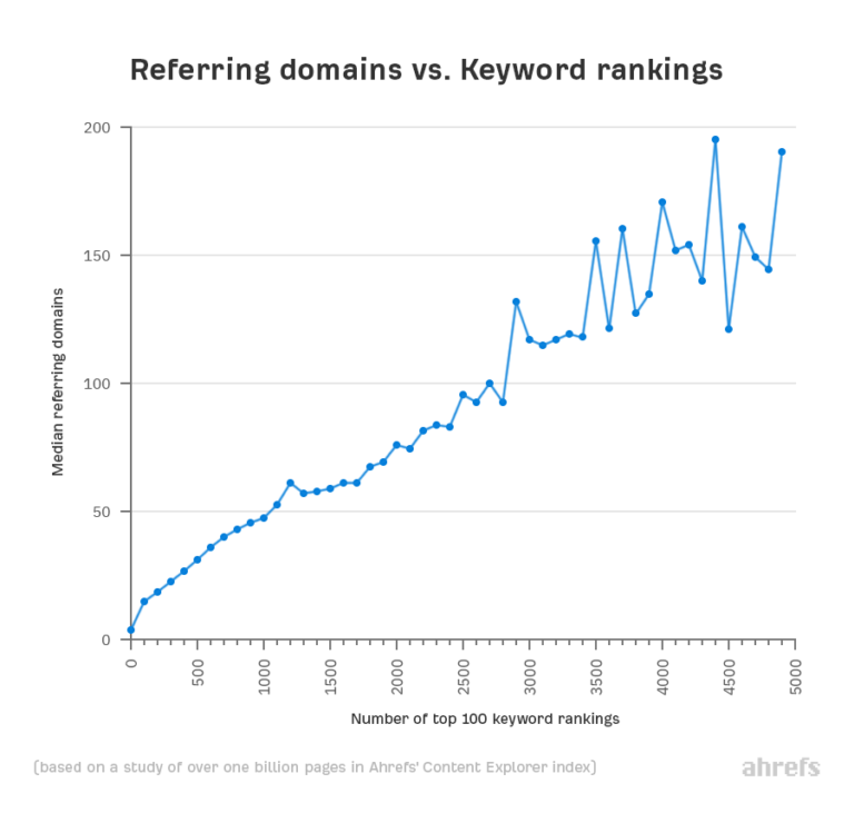 The Complete Guide of Referring Domains (& How to Get Them)