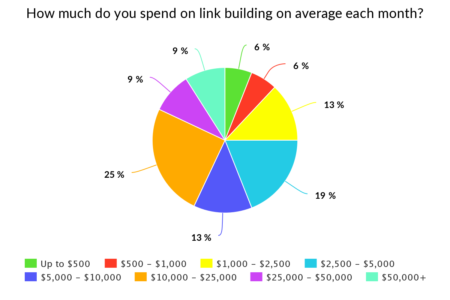 35 Link Building Statistics to Pump Up Your SEO Strategies in 2023